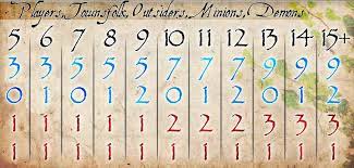 Blood on the Clocktower - Trouble Brewing