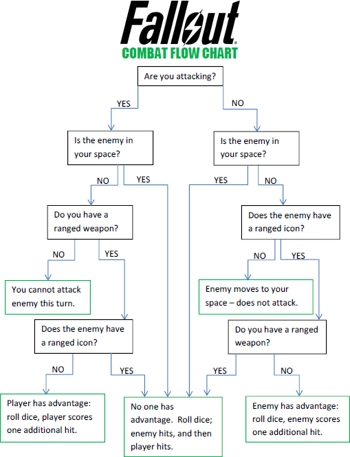 Fallout Combat Flow Chart | Fallout
