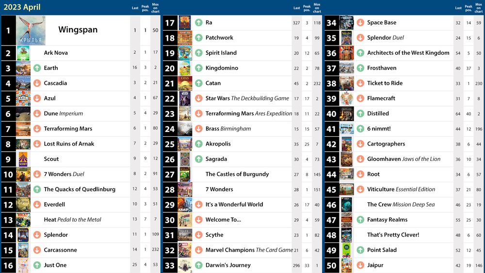 BGG Top 100 April 2023