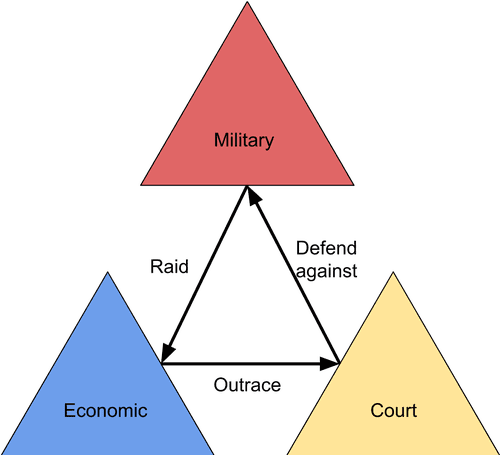 The Three Arcs-types of Strategies: a working hypothesis | Arcs