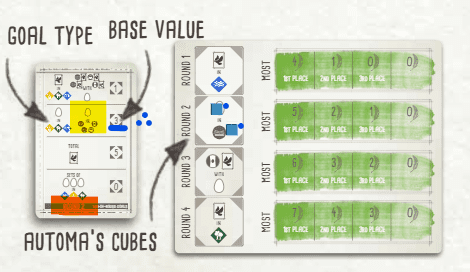 End of round scoring Automa | Wingspan