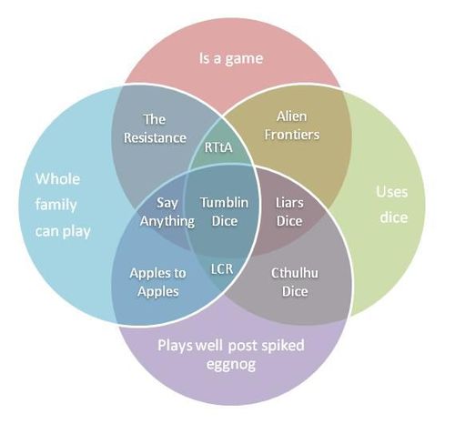Board Game Venn Diagrams