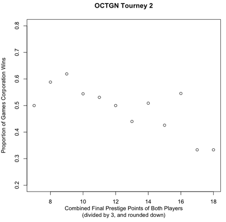 Preliminary analysis of OCTGN Tourney 2 swiss data | Android: Netrunner ...