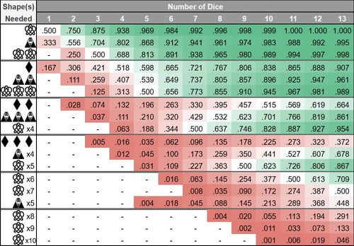 probability dice table