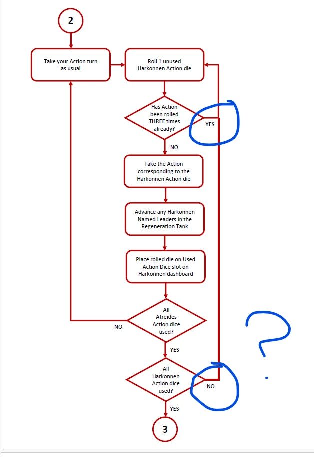 Dune: War for Arrakis Mahdi Solo Mode flowcharts | Dune: War for Arrakis