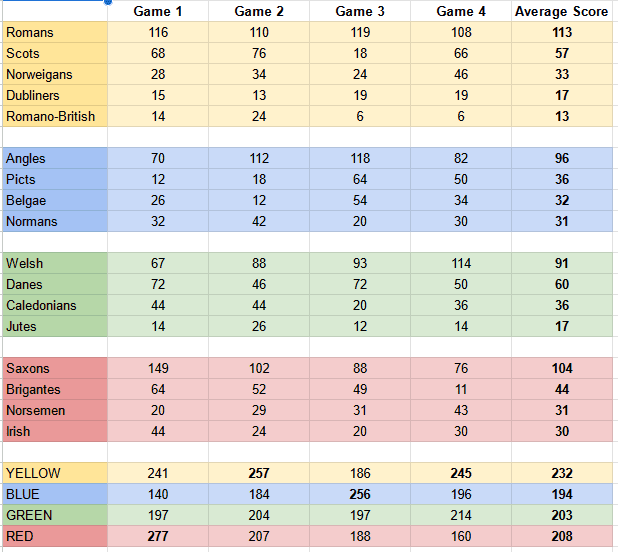 4-game sample with scores shown | Britannia