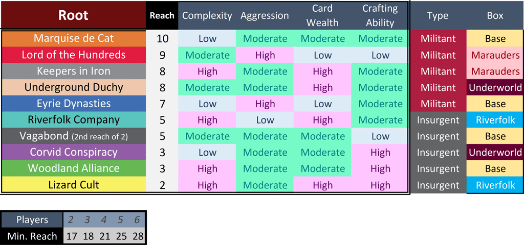 What expansion for someone with just the base game? | Root