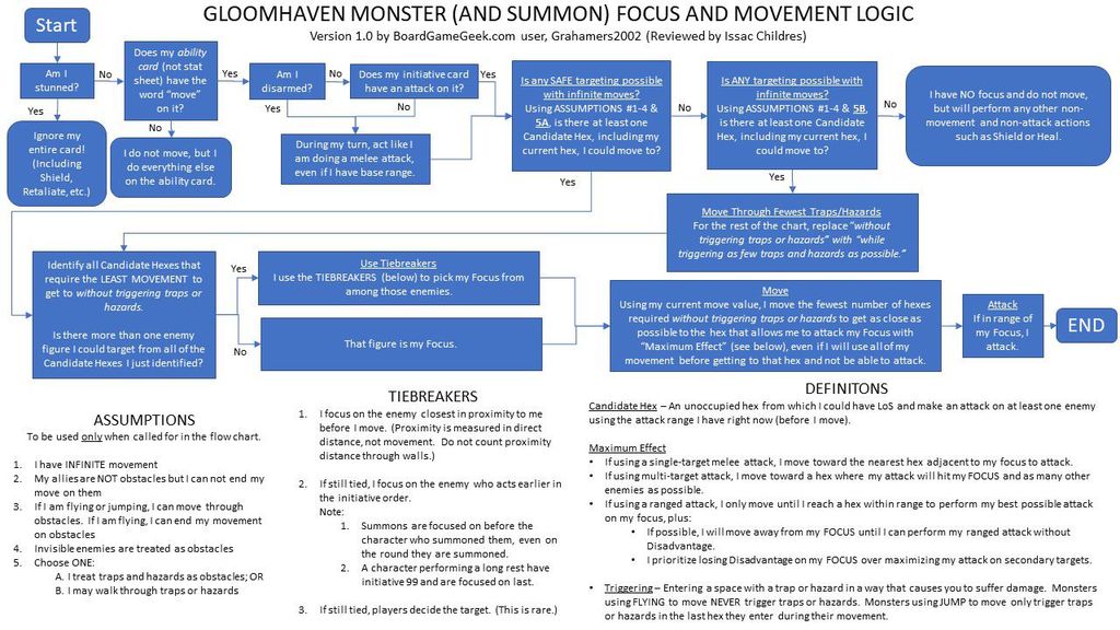 New Gloomhaven Monster Focus and Movement Chart | Gloomhaven ...