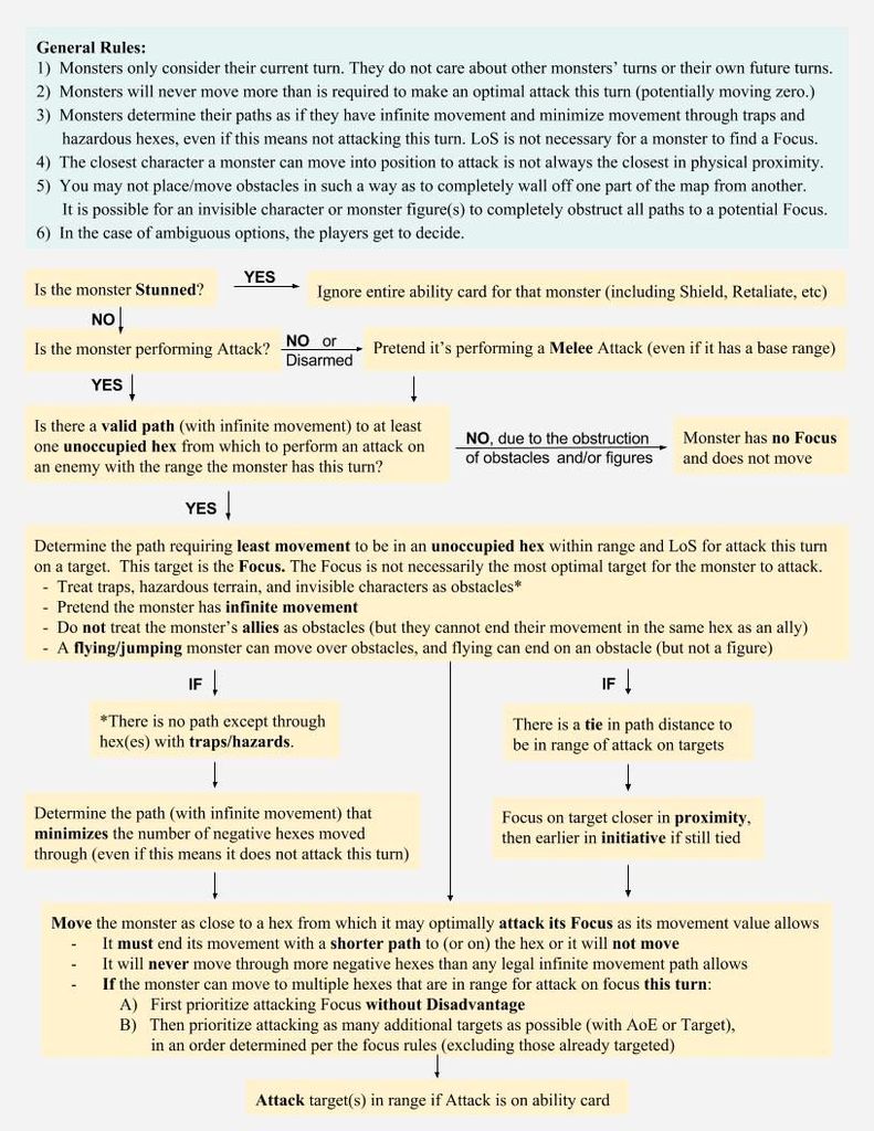 Monster Focus and Movement Flowchart | Gloomhaven | BoardGameGeek