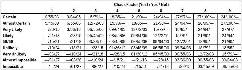 Revised Fate Check | Mythic Game Master Emulator Second Edition