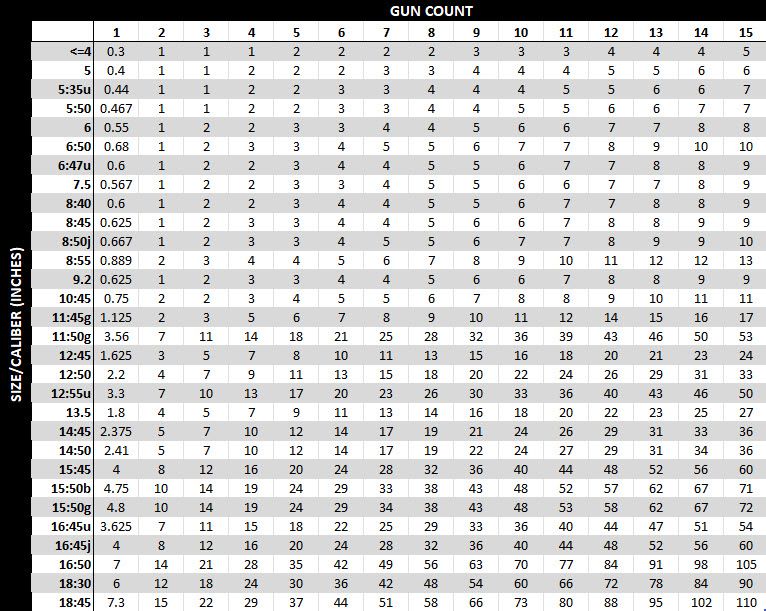 Firepower Progression Table (Proposed) | Dreadnought: Surface Combat in ...