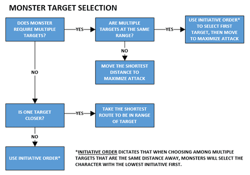 Monster Target Priority Flowchart | Gloomhaven | BoardGameGeek