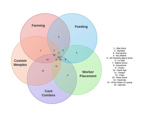 Board Game Venn Diagrams | BoardGameGeek