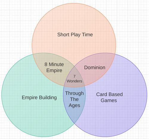 Board Game Venn Diagrams | BoardGameGeek
