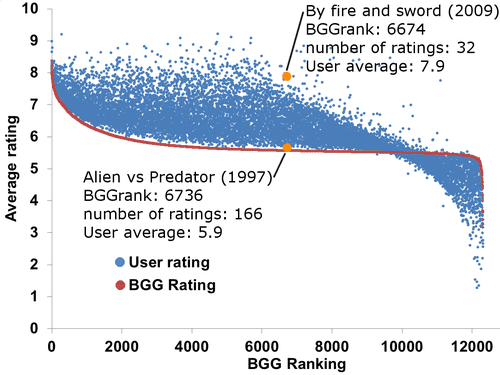 Analyzing the BGG ranking system: the Good, the Bad, and the Graphickly ...