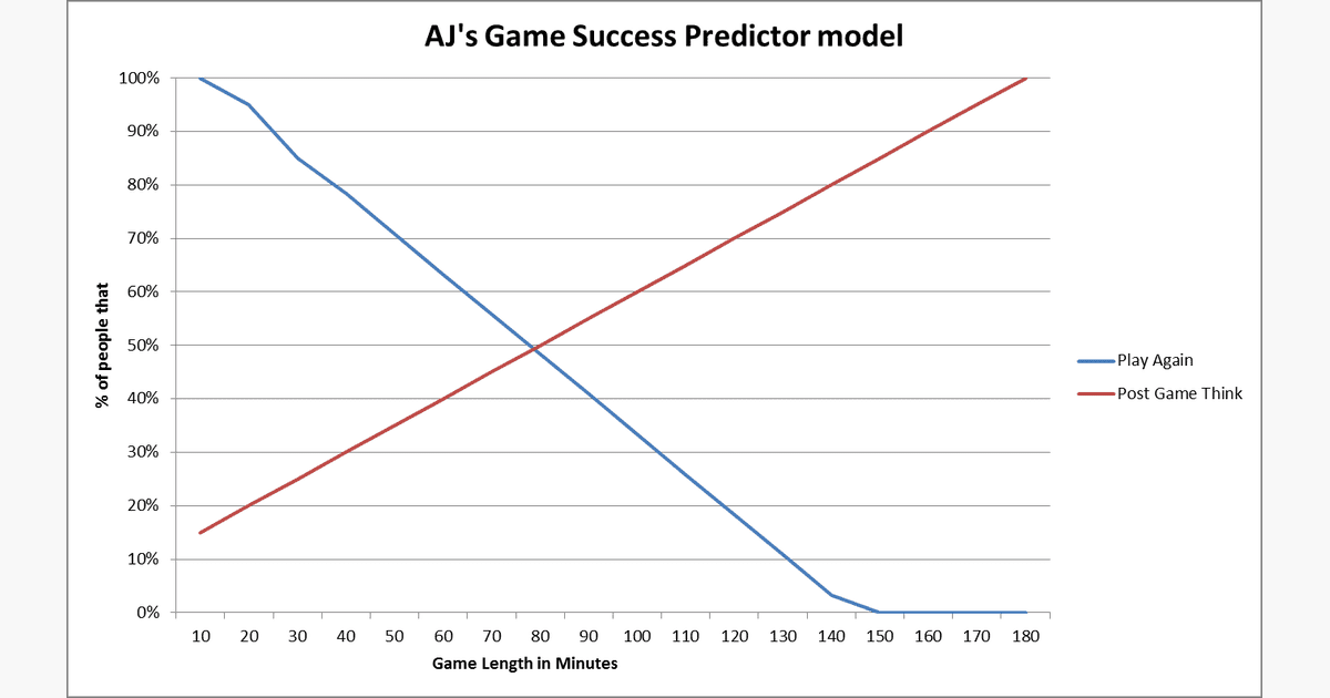 AJ's Game Success Indicator Model - A theory. Or food for thought for ...
