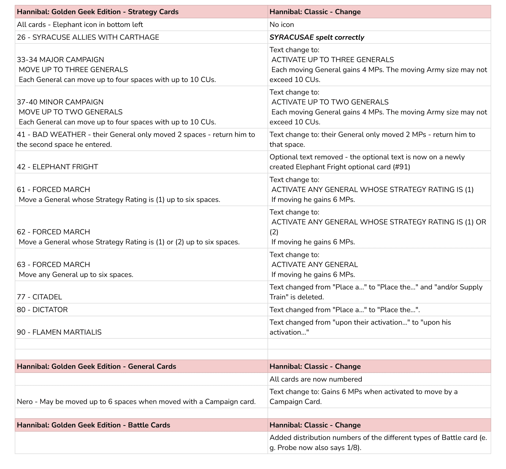 Card changes compilation (Hannibal: Rome vs. Carthage) | Hannibal & Hamilcar