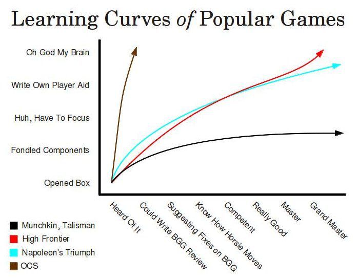 Learning curves? | Wargames | BoardGameGeek
