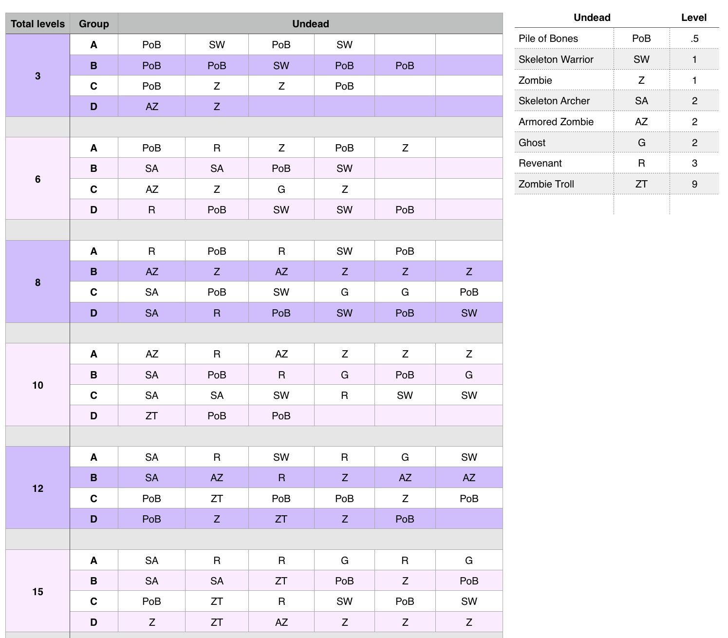 Random Monster Tables; For use with Uncharted Dungeons and Invisible ...