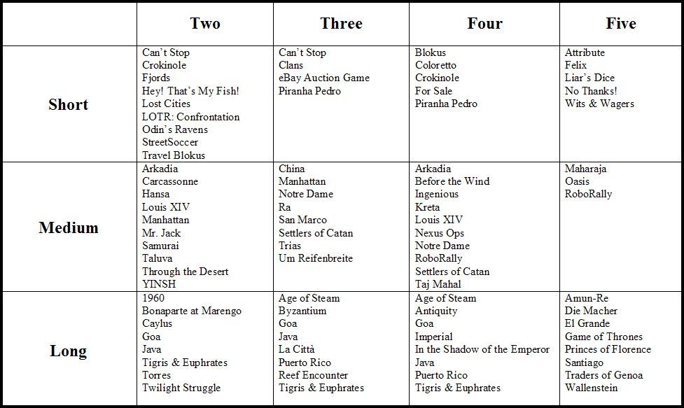 Game Chart | BoardGameGeek | BoardGameGeek