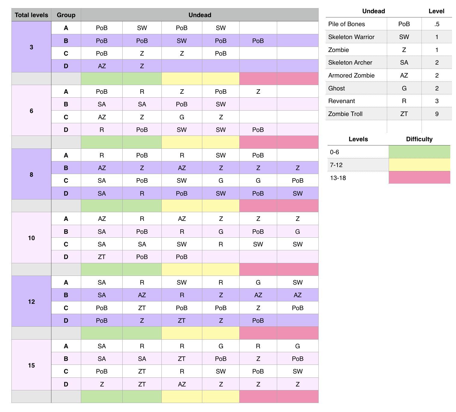 Random Monster Tables; For use with Uncharted Dungeons and Invisible ...