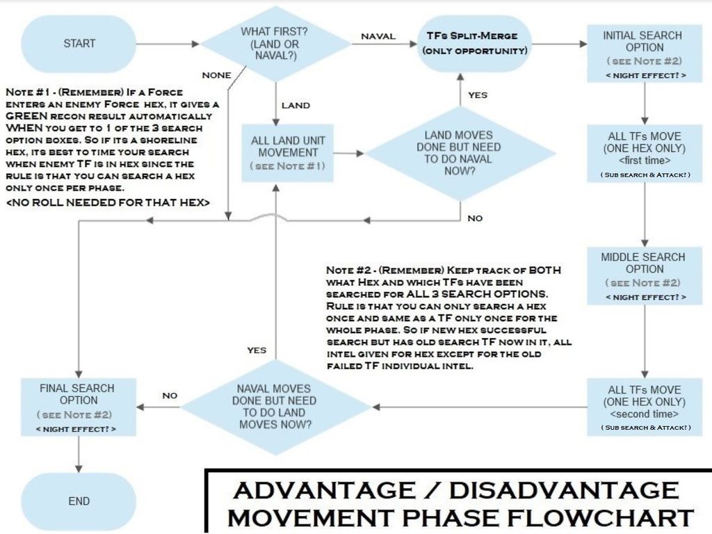 Advantage/Disadvantage Movement Phase Flowchart (Draft/Help) | Pacific ...
