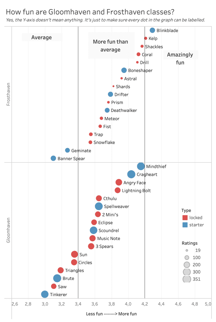 Which classes did you have most fun with (so far)? | Frosthaven
