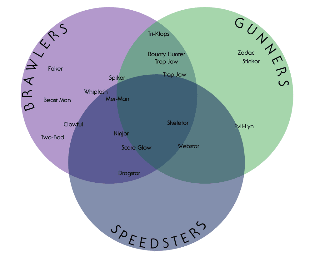 "Threat Matrix" for CfE Characters (Draft 1) | Masters of the Universe ...