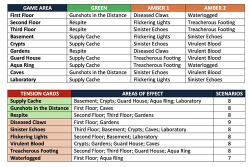 Thematic Tension Cards linked to specific locations! | Resident Evil ...