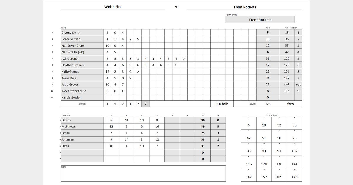 The Hundred 2024 - The Final: Welsh Fire v Trent Rockets | Trickylight ...
