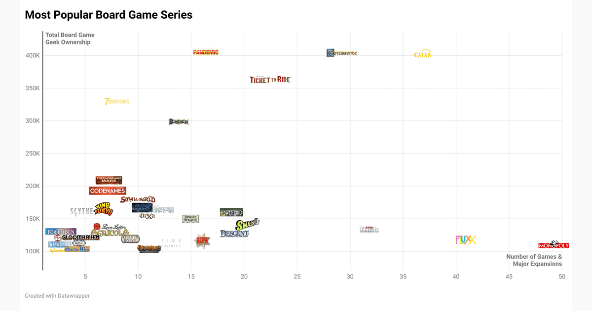 What are the most popular board game series? | Bored Data Geek ...