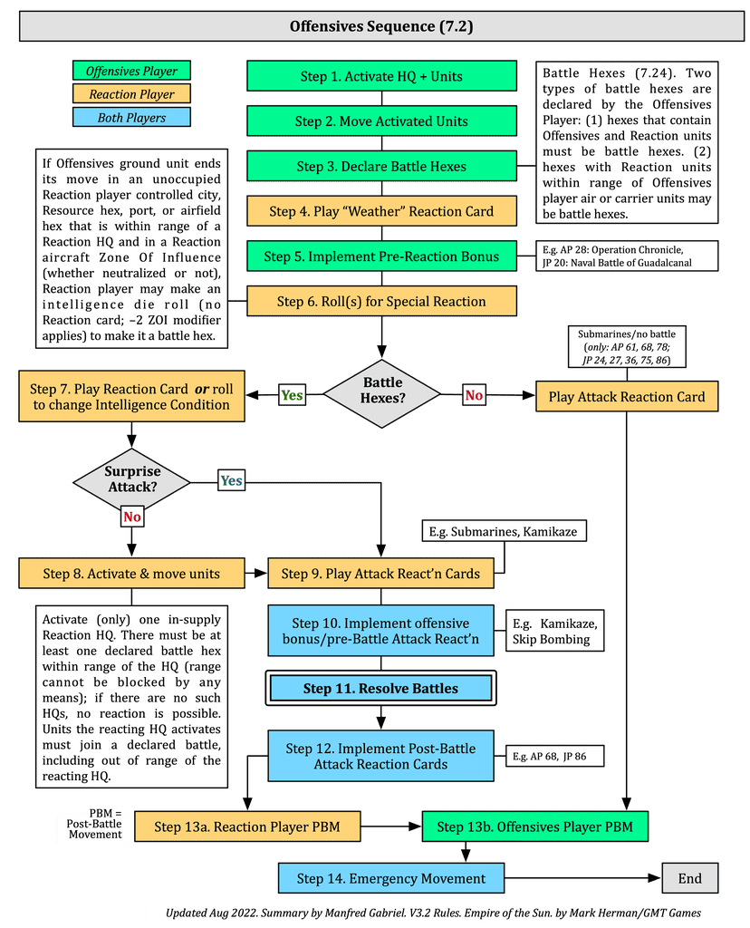 Offensives Sequence Flowchart (updated) | Empire of the Sun: The ...