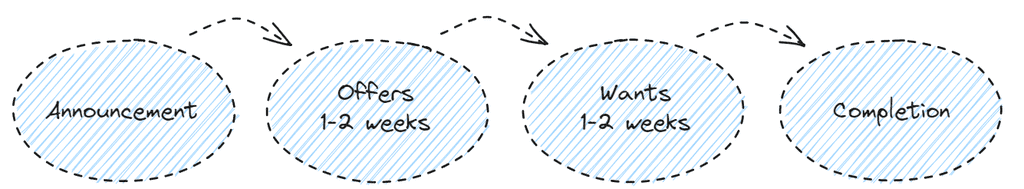 The 10 Step Program to Math Trade