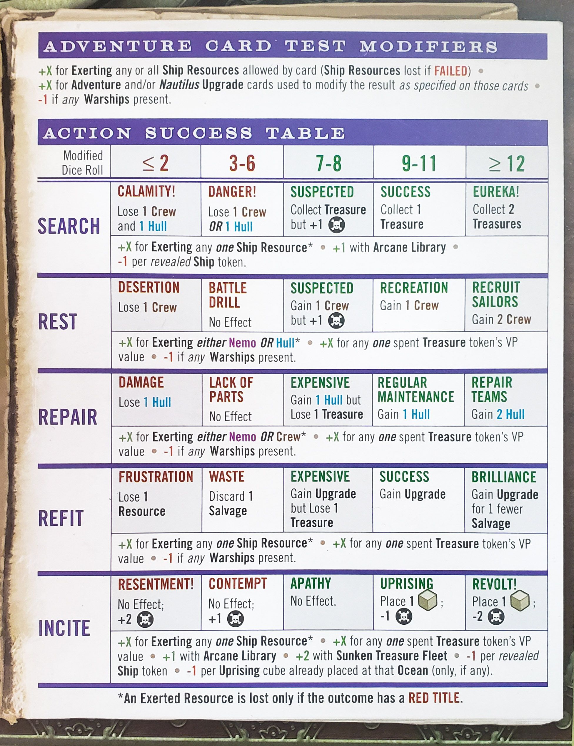 Action Success Chart | Nemo's War: The Ultimate Edition