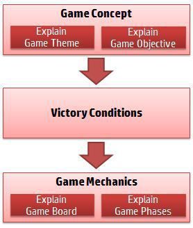 Explaining Games in 3 Steps | Boardgame Monkeys