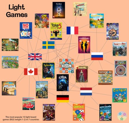 The Most Popular Light Games ★★★ BGG Users from 7 Countries | All for ...