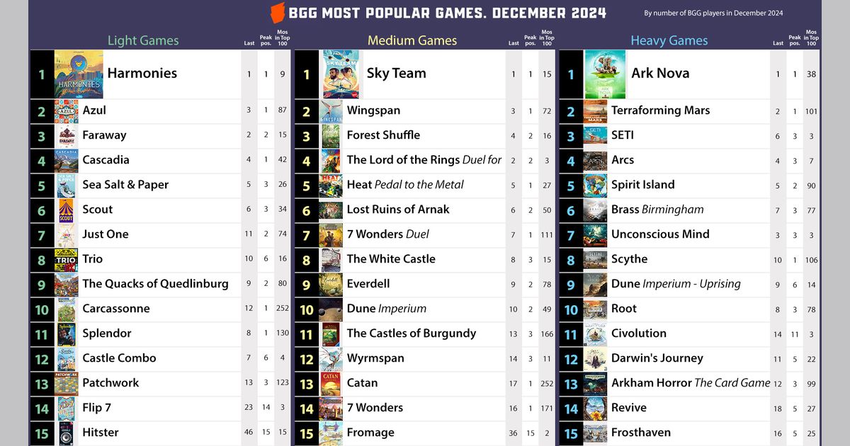 BGG Most Popular Games ★★★ December 2024 | All for your games