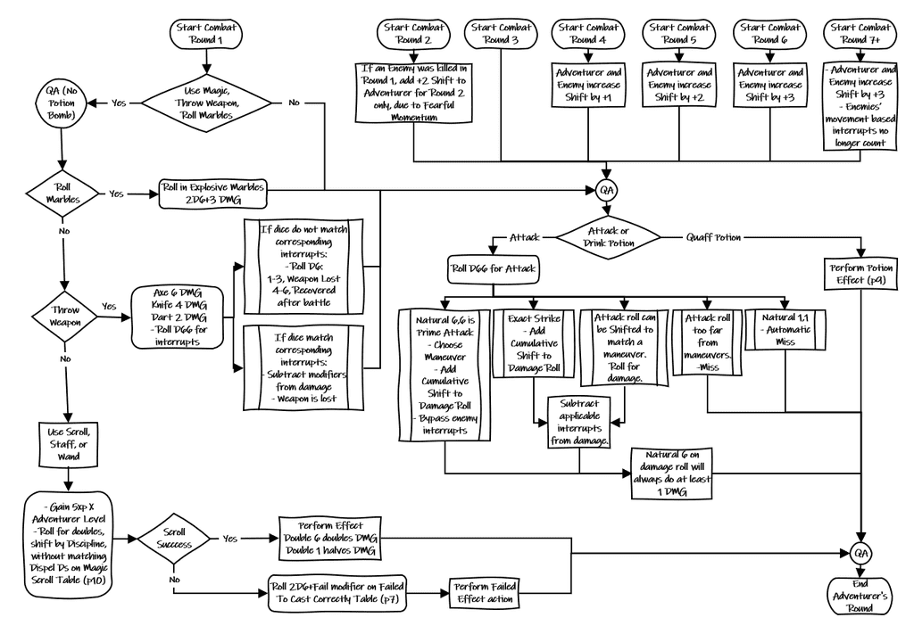 2D6 Dungeon Combat Flowchart | 2D6 Dungeon: A Dungeon Crawler