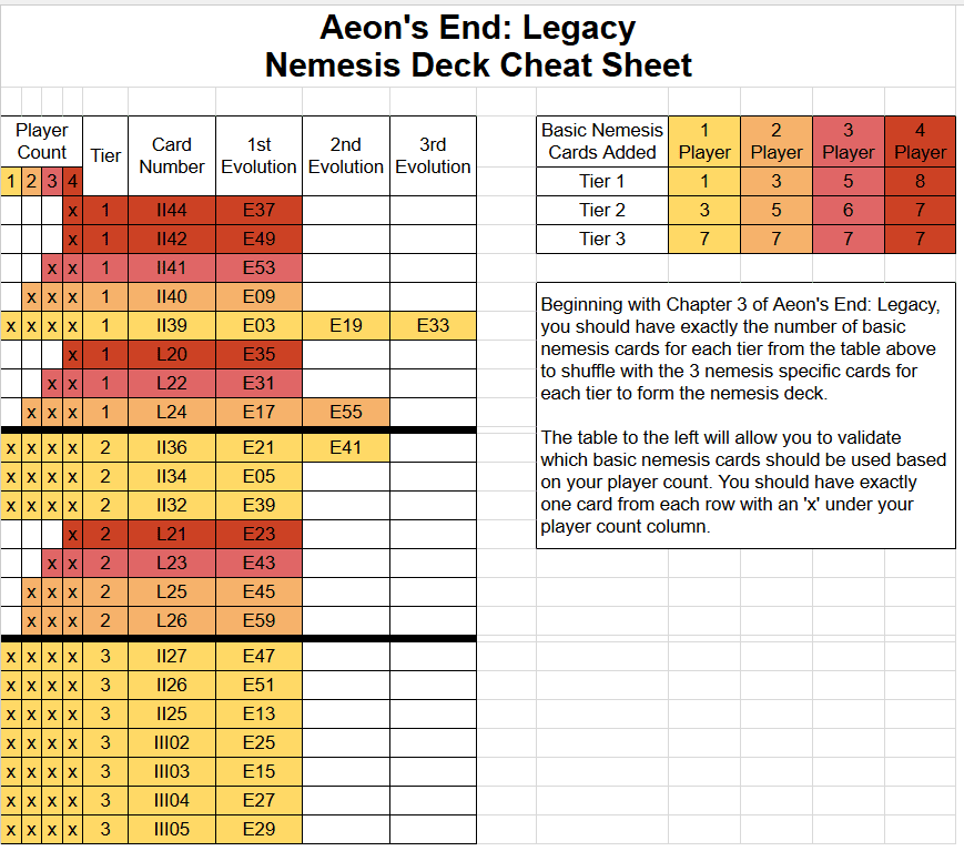 Nemesis Deck Cheat Sheet - Mild Spoilers through Chapter 2 | Aeon's End ...